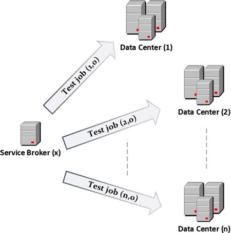 Dcs Evaluation Using Test Jobs Download Scientific Diagram