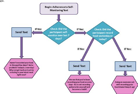 figure 4 from using the preparation phase of the multiphase