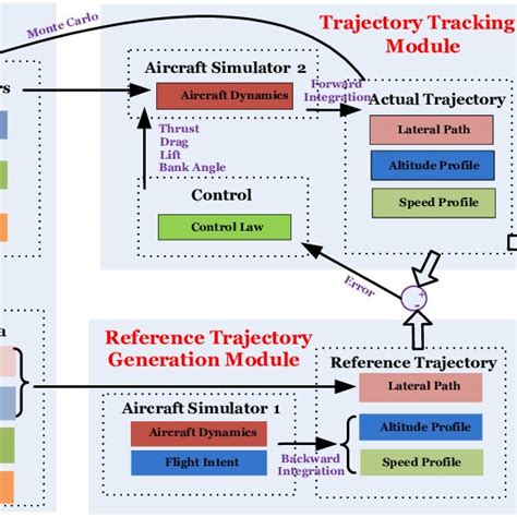 The Block Of Diagram Of The Closed Loop Simulation Tool Download