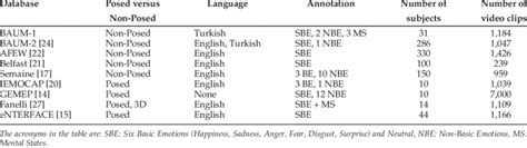 Overview Of Audio Visual Affective Databases Download Table