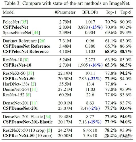 cspnet 进阶的densenet大幅提高网络特征学习能力 知乎