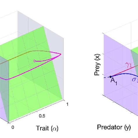 A The Trajectory Of 17 With Epsilon 01 And Initial Data X Y