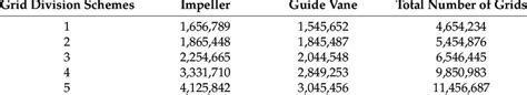 Different Mesh Numbers Division Schemes Download Scientific Diagram