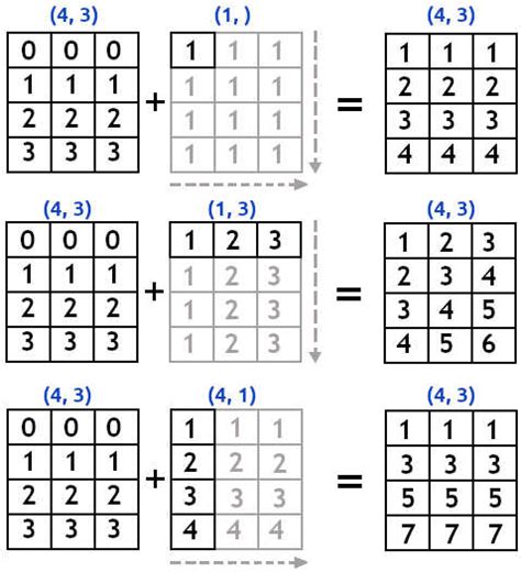 Numpy Álgebra Linear