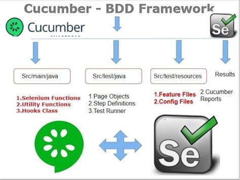 Cucumber Framework