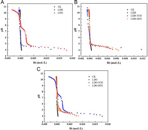 H T Ph Function Of A Ldh Ldo Ck B Ck Before And After Ldh