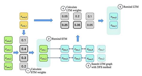 A Hebbian Memory That Achieves Human Like Results On Sequential