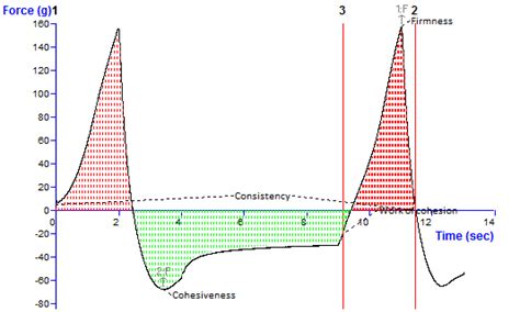 Texture Analysis Graph Of Qctng Representing The Consistency Download Scientific Diagram