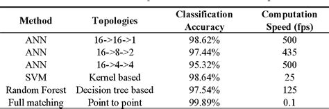 Table 2 From Fast Traffic Sign Recognition With A Rotation Invariant Binary Pattern Based