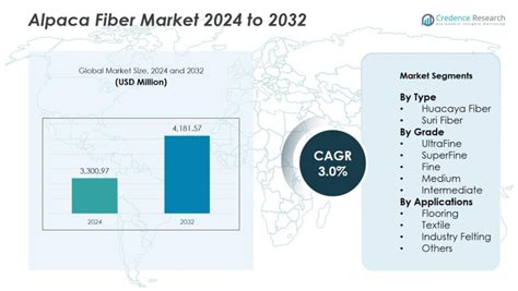 Alpaca Fiber Market Size Share Growth And Forecast 2032