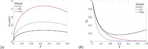 Plots Of A The Phase Standard Deviation σ φ F And B The