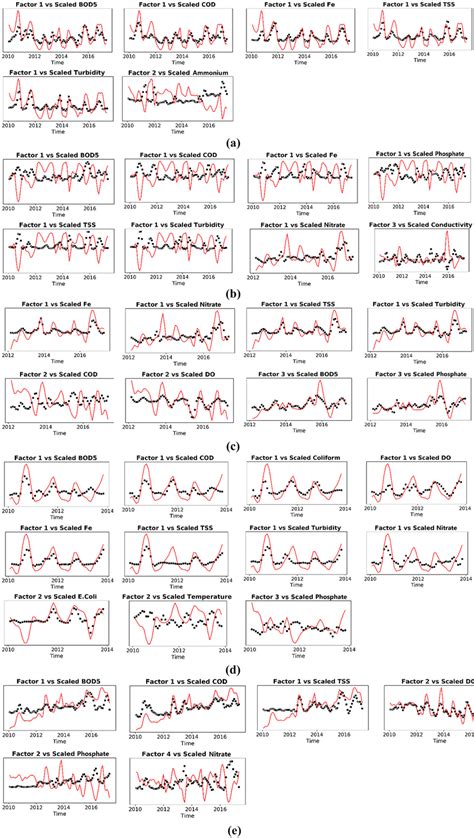Projecting Of Selected Latent Factors Red Line Onto Scaled Variables Download Scientific