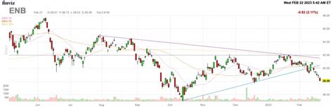 Enbridge Stock Forecast Analysts Predict 15 Upside For Enb Over 12 Months