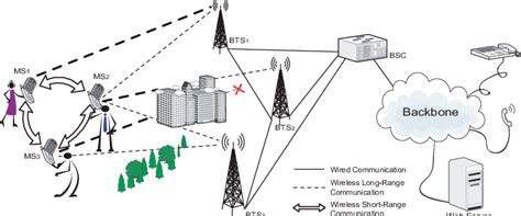 Example Of Setup For Distributed Cross Layer Diversity Download