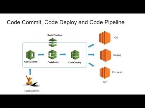 English DevOps AWS Serverless ECS Fargate CI CD CodeCommit CodeBuild CodeDeploy Part