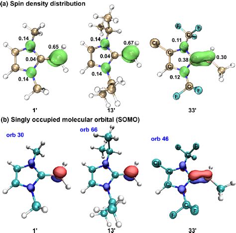 Spin Density Populations And Singly Occupied Molecular Orbitals For The