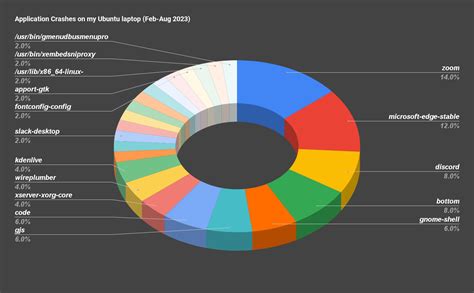 Six Months Of Crashes In Ubuntu Alan Pope S Blog