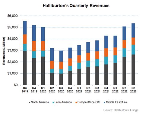 Halliburton Part 1 Hal Rides On International Market Growth And A Cash