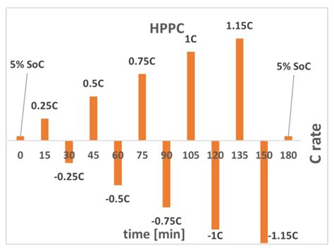 Lithium Ion Cell Characterization Using Hybrid Current Pulses For