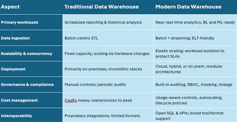Modern Data Warehouse Definition Architecture And Examples