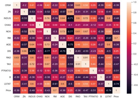 Linear Regression On Boston Housing Dataset Naukri Code 360