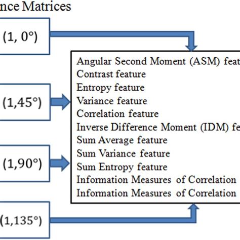 Features On A Co Occurrence Matrix Download Scientific Diagram