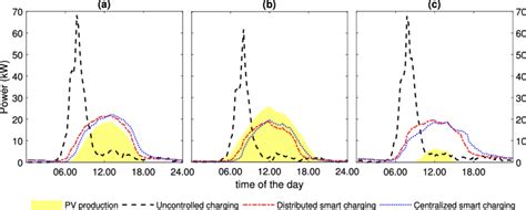 Daily Average Of PV Power Production And EV Charging Load Profiles With Download Scientific