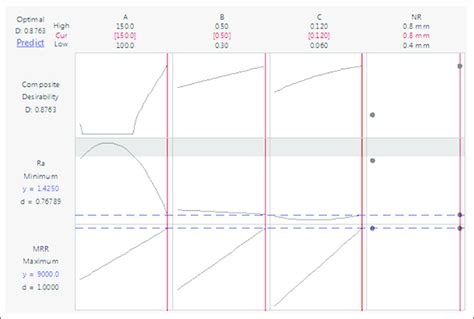 Multi Objective Optimization Plot For Ra And Mrr Download Scientific Diagram