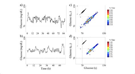 the left panels a and b present the glucose time series for 2