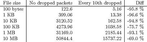 Table 3 From A Comparison Of Tcp And Sctp Performance Using The Protocol Semantic Scholar