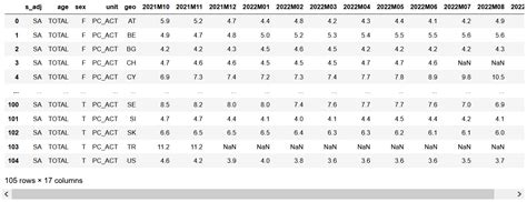 using eurostat statistical data on europe with python towards data