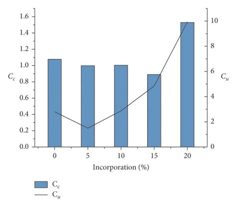 Particle Size Grading Curve Of Red Clay Samples Doped With Different Download Scientific