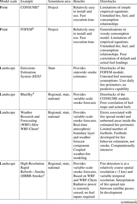Selected Smoke Models Ranging From Relatively Simple To Complex Download Scientific Diagram