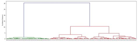 Scikit-Learn - Hierarchical Clustering