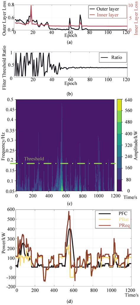 Energy Management Strategy Based On Reinforcement Learning And Frequency Decoupling For Fuel