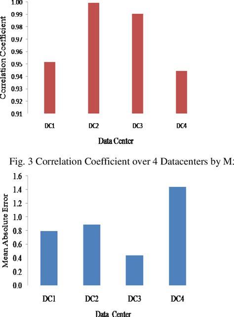 Figure From Energy And Cost Efficient Datacenter Selection For Cloud Services Semantic Scholar