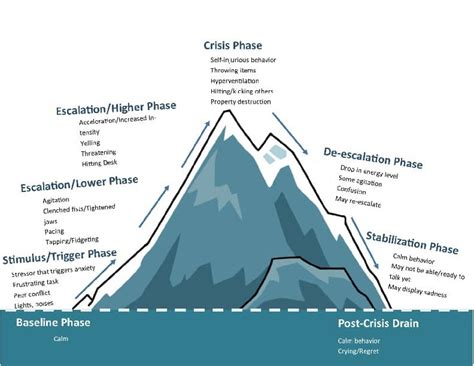 Crisis Cycle Visual By Mentalhealth4everyone Tpt