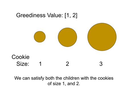 Assign Cookies Leetcode Solution Solutions Time Complexity Analysis