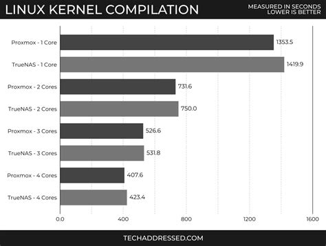 Proxmox Vs TrueNAS Scale VM Performance Showdown Tech Addressed