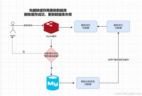 旁路缓存策略:保障数据库与缓存一致性的探讨 Redis And Mysql Csdn博客 旁路缓存策略:保障数据库与缓存一致性的探讨 Redis And Mysql Csdn博客