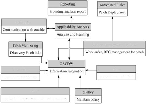 Architecture For Supporting Sla Driven Patch Applicability Analysis