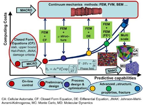 Figure 6 From Multiphysics Modeling And Numerical Simulation In Computer Aided Manufacturing