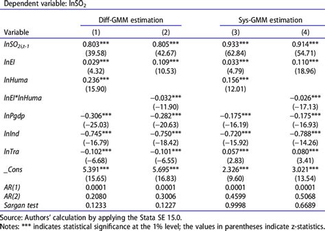 Estimated Results Of Baseline Regression Download Scientific Diagram