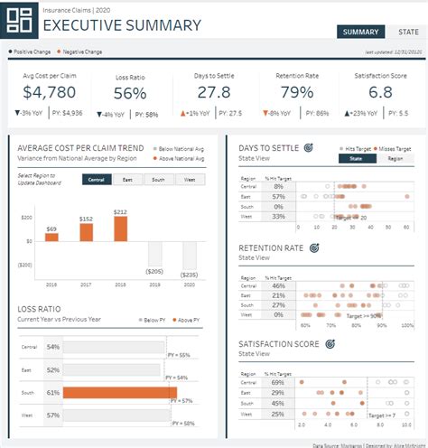 7 Great Examples Of Insurance Dashboards In Tableau