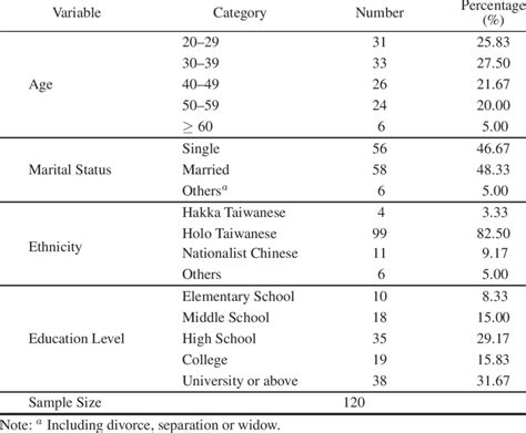 Distribution Of Demographic Variables Download Table