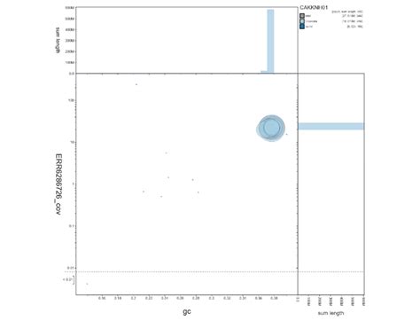 Genome Assembly Of Aplidium Turbinatum Kaaplturb1 1 Gc Coverage Download Scientific Diagram
