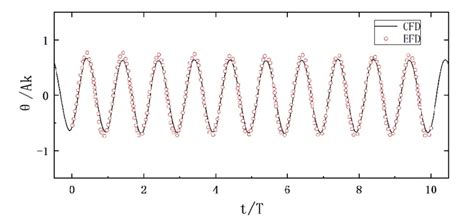 Comparison Between Numerical Calculation Results Of Ship Motion And