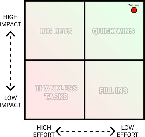 Impact Effort Chart Figma