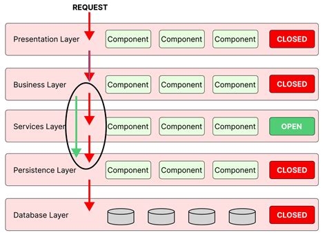레이어드 아키텍처layered Architecture