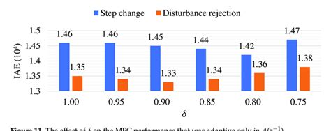 The Effect Of í µí¿ On The Mpc Performance That Was Adaptive Only In Download Scientific